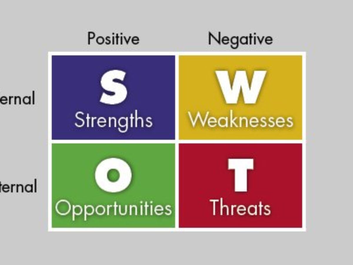 What Is Swot Analysis Strengths Weaknesses Opportunities And Threats